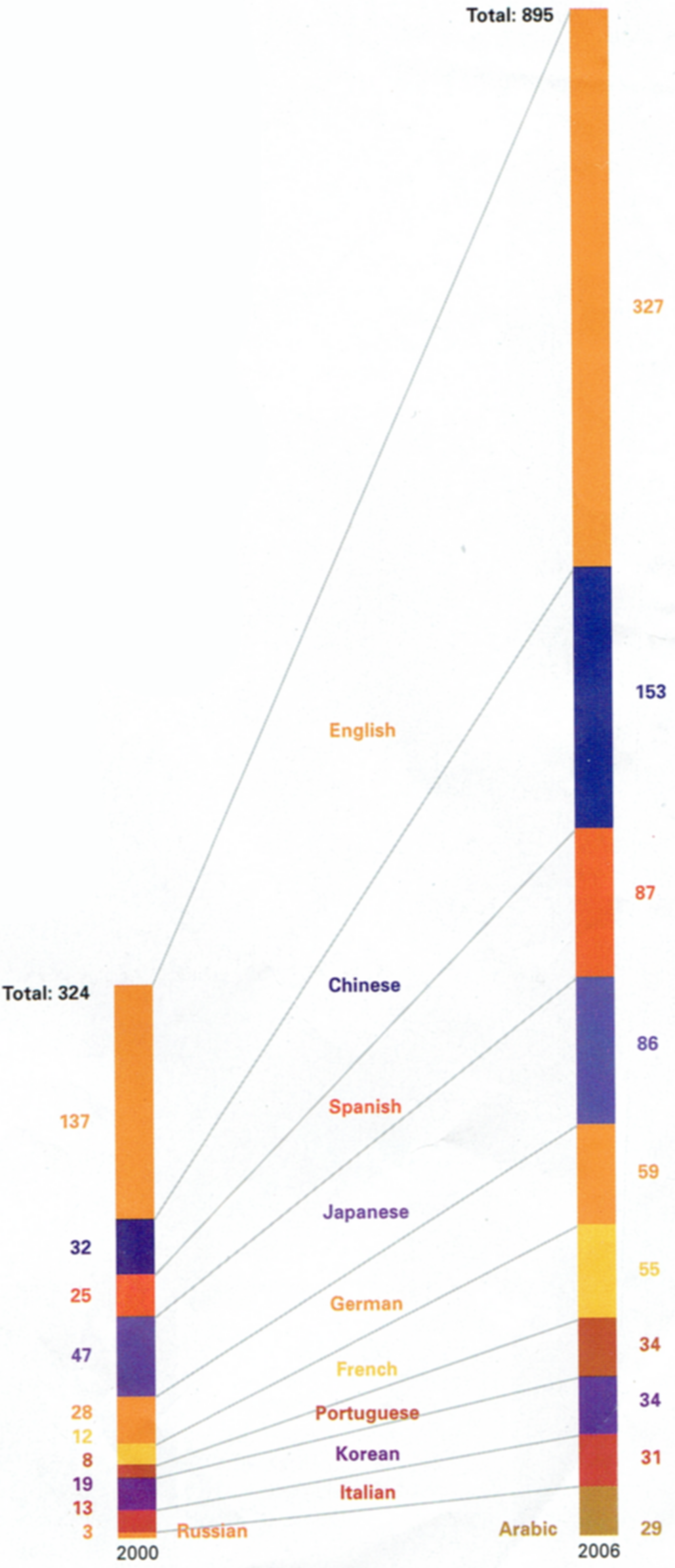The Internet's Dominant Languages - Antarctica Journal